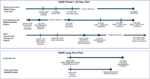 Planning – Salton Sea Project